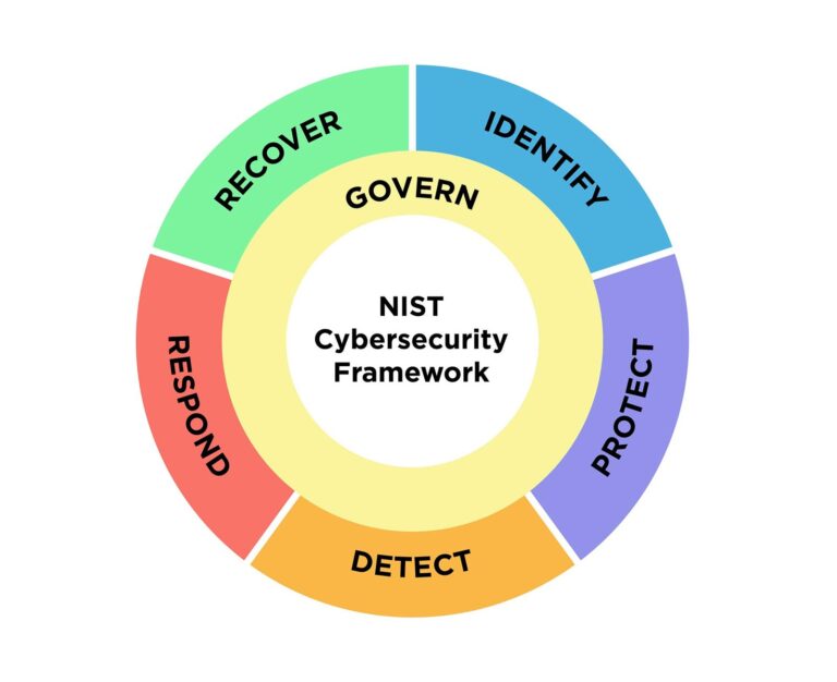 A Guide to Cyber Recovery Cleanrooms - Predatar